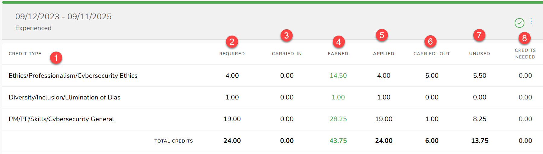 Understand the Compliance Chart in CE Manager